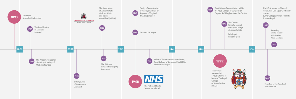 History Articles | The Royal College of Anaesthetists